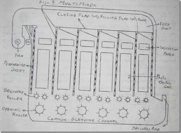 Trutzschler's MULTI MIXER: Working Principle